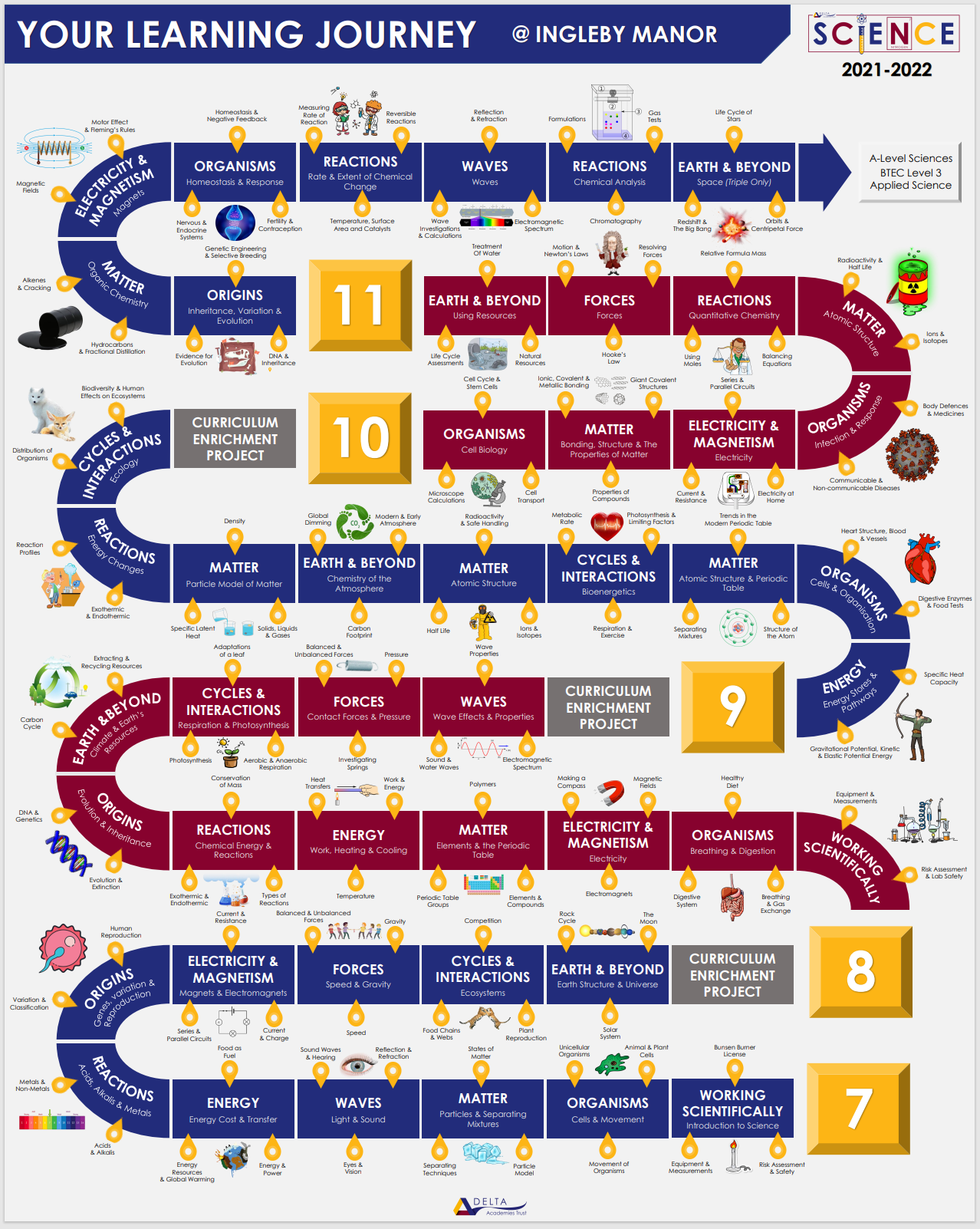 Science - Ingleby Manor Free School